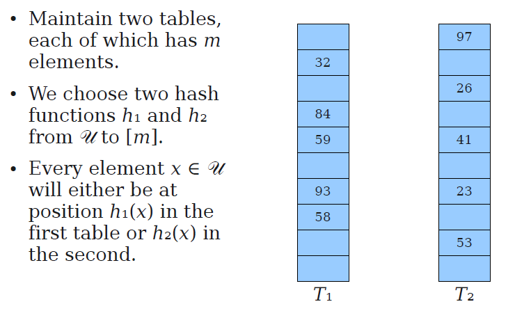 Cuckoo Hash及其性质_cuckoo hashing在特定情况下,可能会出现插入失败的情况,导致需要执行-CSDN博客
