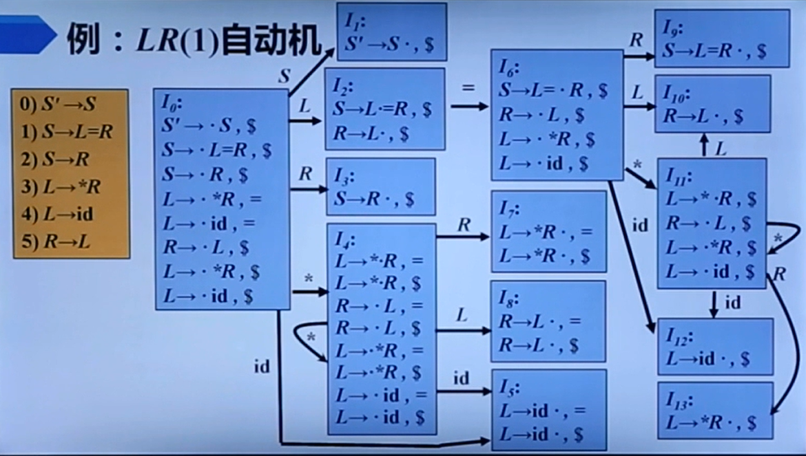 LL1文法、LR(0)文法、SLR文法、LR(1)文法、LALR文法-CSDN博客