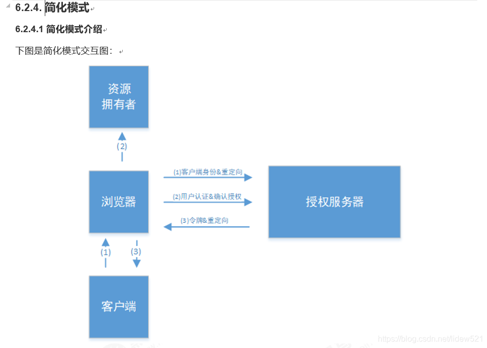 Oauth20授权服务配置密码模式及其他模式spring Security Oauth20认证授权 Springcloud工作笔记145springsercuiry