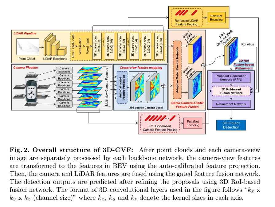 论文笔记：3D-CVF（ECCV 2020）_gated camera-lidar feature fusion-CSDN博客