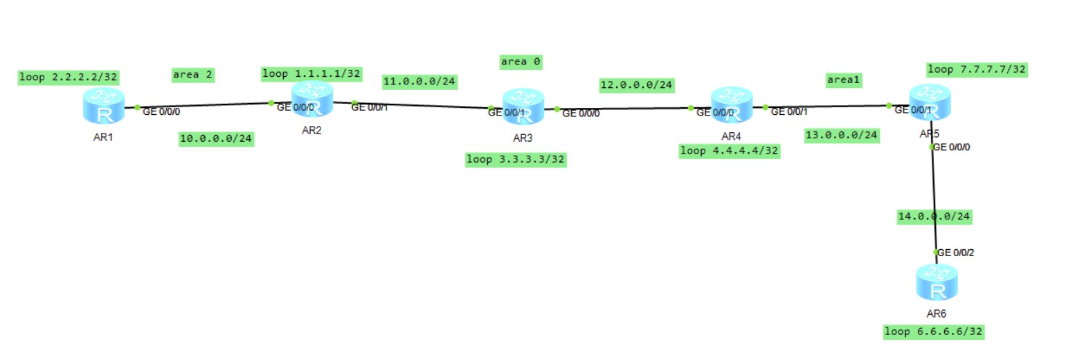 OSPF应用_ospf在工作中用到的时候-CSDN博客