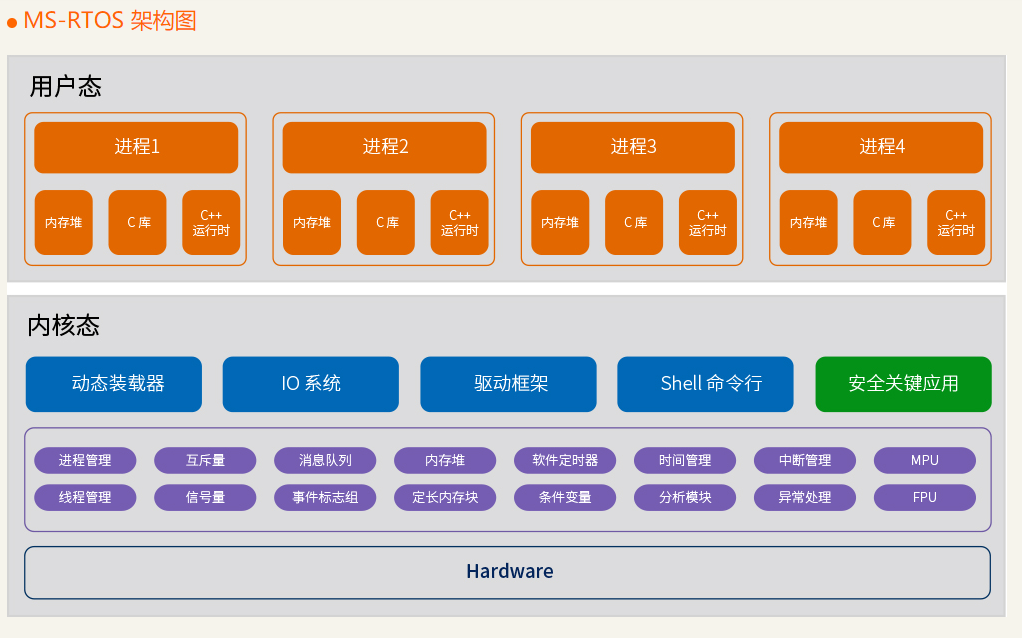 腾讯tiny os rtt nano rtt freertos MS-RTOS one os小白视角开发对比_rtt nano vs freertos-CSDN博客
