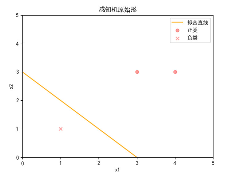 李航《统计学习方法》例21 感知机学习算法的原始形式——实现代码print感知机学习算法的原始形式共用 Msformatt2 T11000 Csdn博客