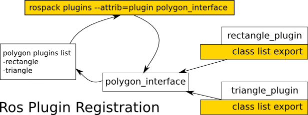 ROS进阶(一)：ROS中的插件plugin机制_ros plugin-CSDN博客
