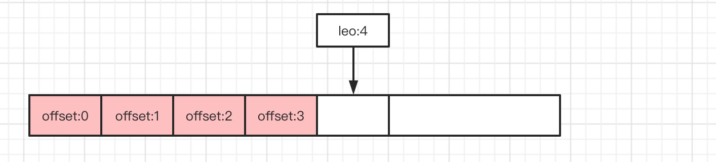图解kafka中hw,leo,isr_isr 和 hw leo的关系-CSDN博客