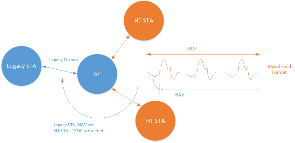 WiFi深入理解（十一）：HT-mixed 模式_网络类型ht-CSDN博客