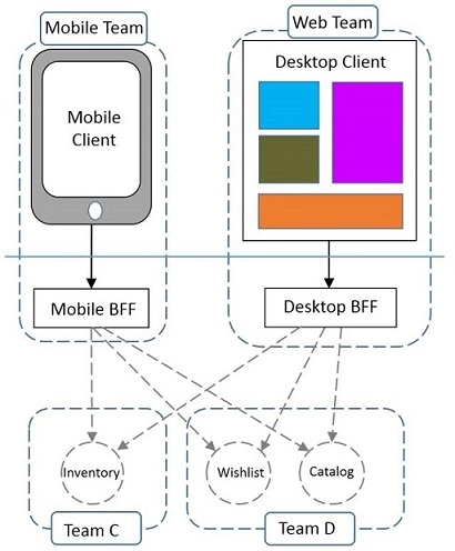 BFF 架构简介_bff架构-CSDN博客
