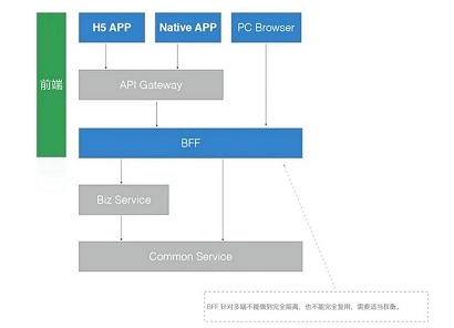 BFF 架构简介_bff架构-CSDN博客