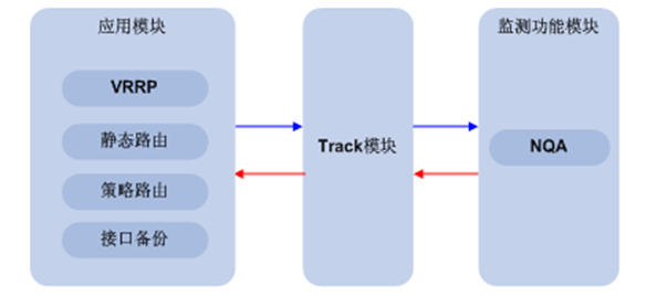BFD和NQA技术原理_nqa和bfd的区别-CSDN博客
