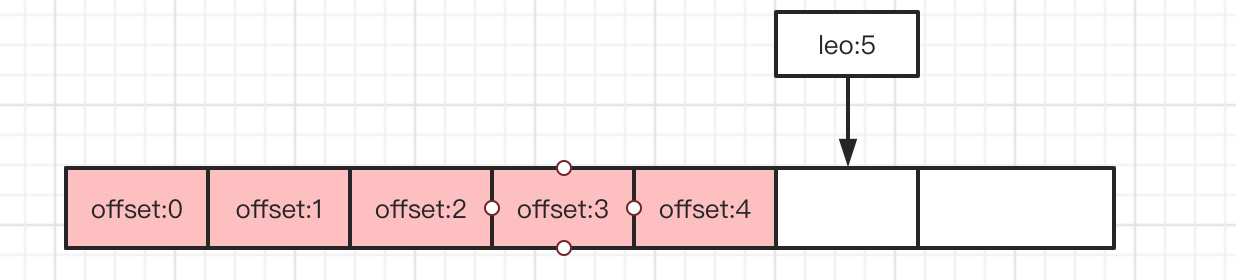 图解kafka中hw,leo,isr_isr 和 hw leo的关系-CSDN博客