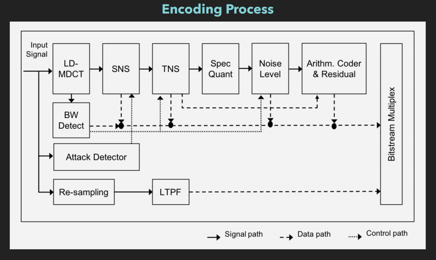 【LE AUDIO】LC3 - Low Complexity Communication Codec-CSDN博客