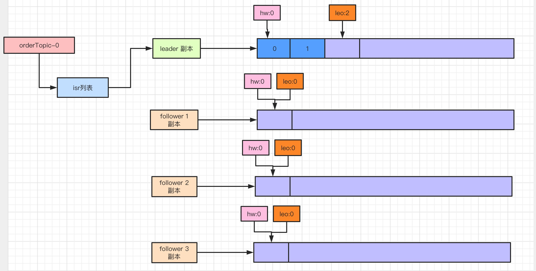 图解kafka中hw,leo,isr_isr 和 hw leo的关系-CSDN博客
