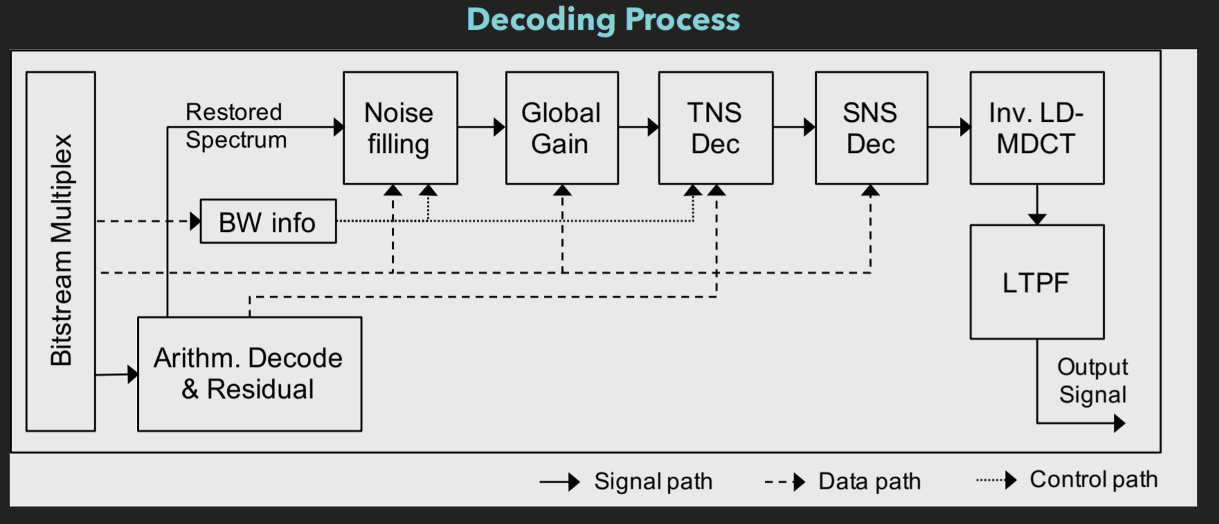 【LE AUDIO】LC3 - Low Complexity Communication Codec-CSDN博客