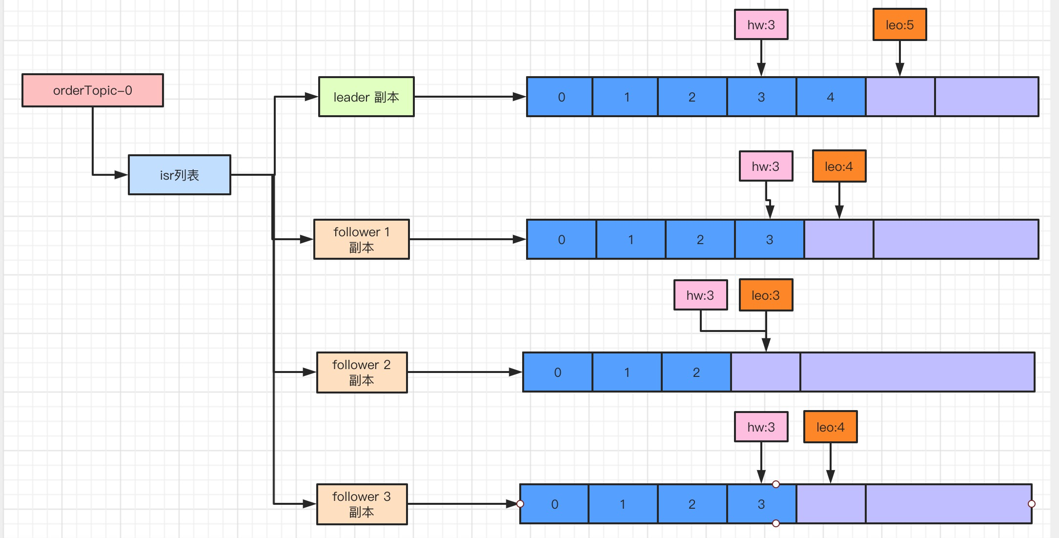 图解kafka中hw,leo,isr_isr 和 hw leo的关系-CSDN博客