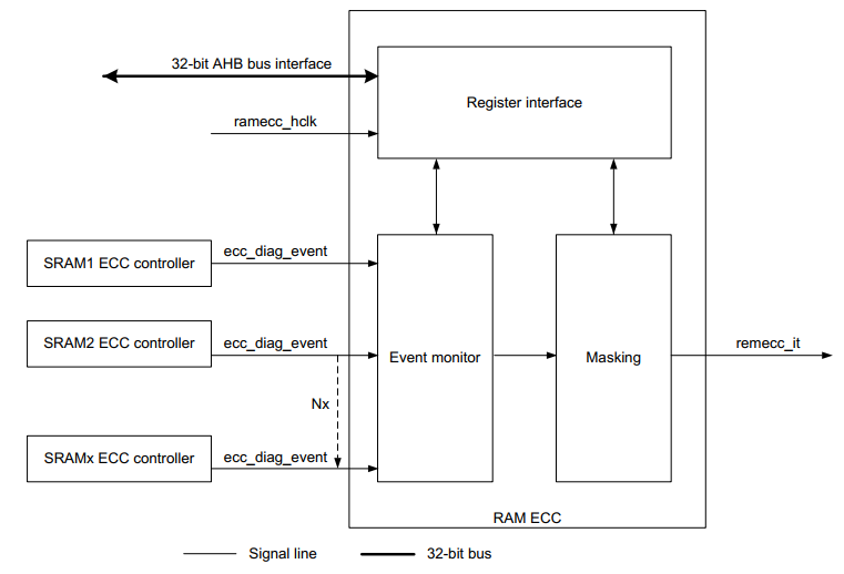 STM32 H743 ECC内存相关使用说明笔记_stm32 ecc-CSDN博客