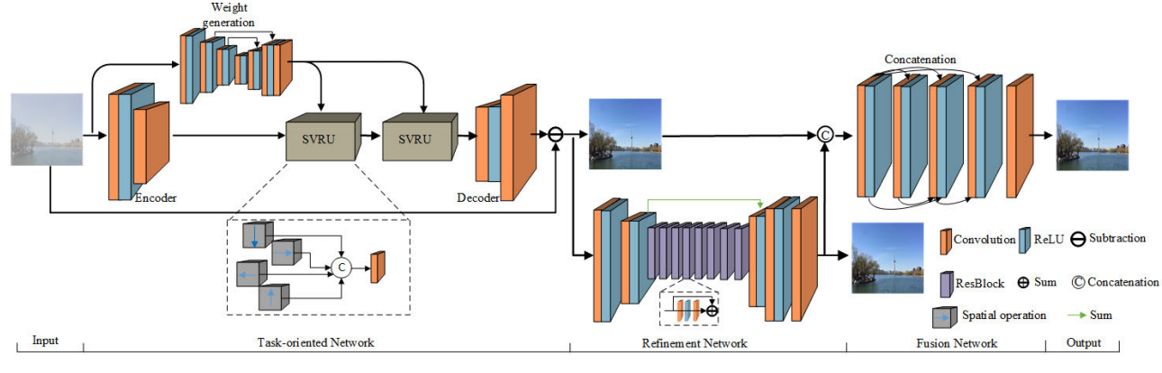 [论文速读] 图像增强系列：2020 TIP 最新去雾算法（摘要、网络结构图及论文链接）_task-oriented network for image dehazing-CSDN博客