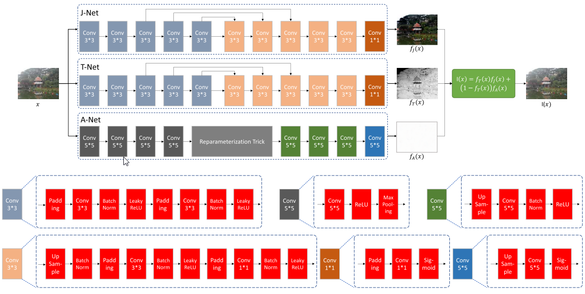 [论文速读] 图像增强系列：2020 TIP 最新去雾算法（摘要、网络结构图及论文链接）_task-oriented network for image dehazing-CSDN博客