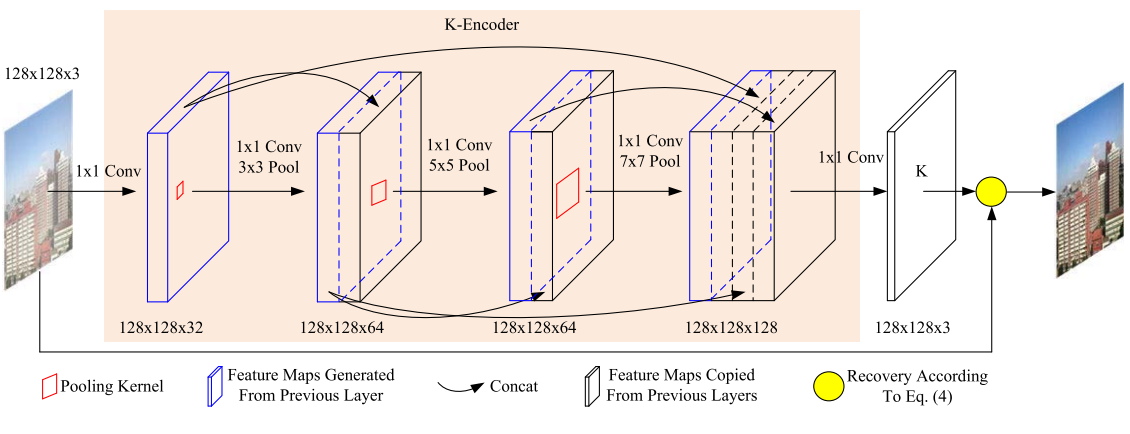 [论文速读] 图像增强系列：2020 TIP 最新去雾算法（摘要、网络结构图及论文链接）_task-oriented network for image dehazing-CSDN博客