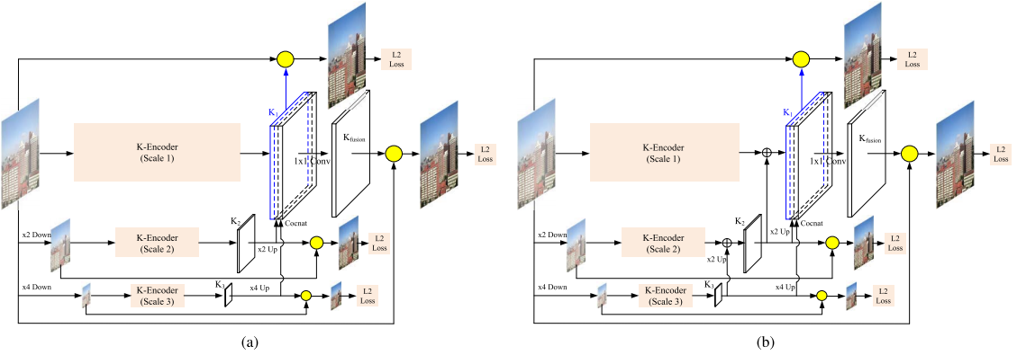 [论文速读] 图像增强系列：2020 TIP 最新去雾算法（摘要、网络结构图及论文链接）_task-oriented network for image dehazing-CSDN博客
