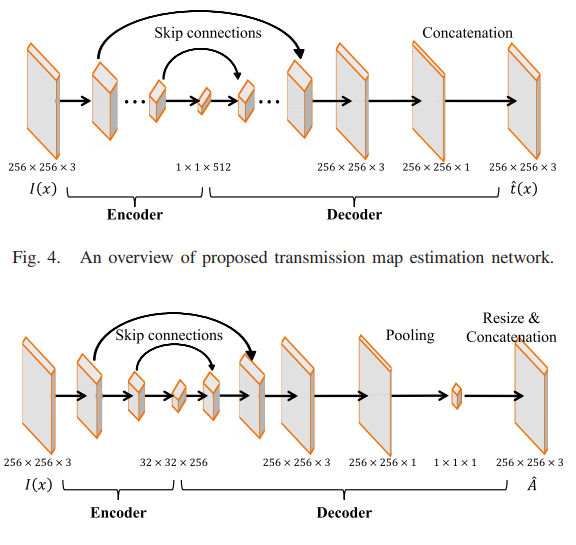 [论文速读] 图像增强系列：2020 TIP 最新去雾算法（摘要、网络结构图及论文链接）_task-oriented network for image dehazing-CSDN博客