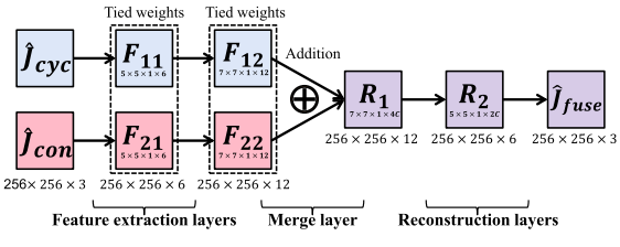 [论文速读] 图像增强系列：2020 TIP 最新去雾算法（摘要、网络结构图及论文链接）_task-oriented network for image dehazing-CSDN博客
