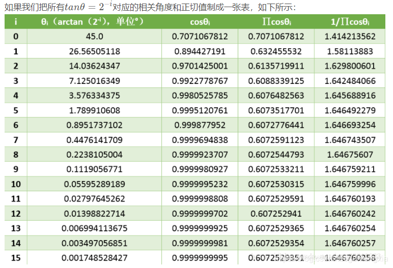 Cordic算法原理详解及其verilog实现verilog Cordic算法 Csdn博客