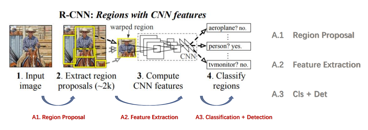 CV计算机视觉（3）——目标检测及RCNN解读（NMS，Soft-NMS）_maskrcnn修改为softnms-CSDN博客