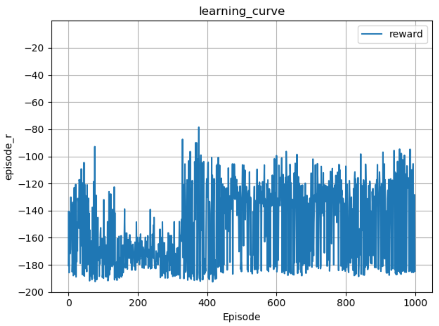 强化学习之policy-based方法A2C实现（PyTorch）_强化学习a2c-CSDN博客