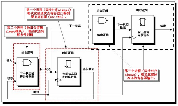 Fpga状态机设计 Csdn博客 