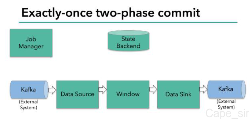 Flink笔记18：状态一致性_flink at least once-CSDN博客