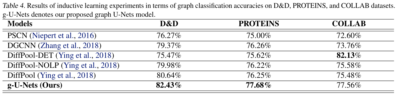【论文笔记】Graph U-Nets_graph unsampling-CSDN博客