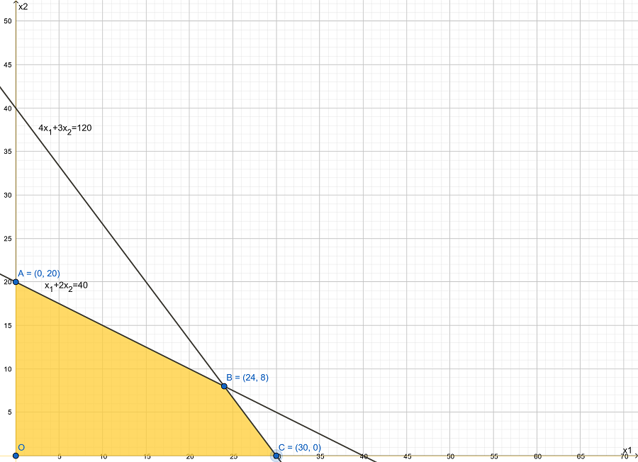 单纯形算法 Simplex Algorithm (一)-CSDN博客