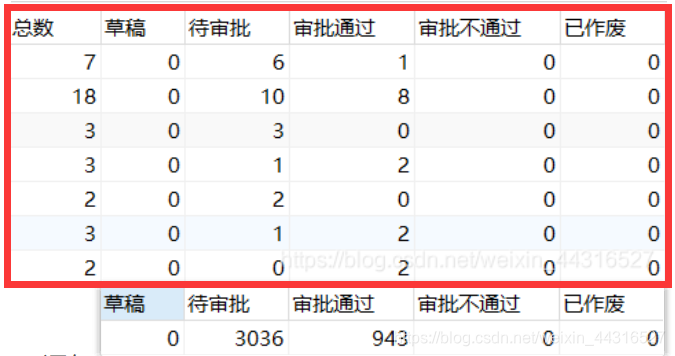 Oracle数据库根据某个字段统计不同类型(行)和相同类型(列)的数据oralce Sql结果某列计算种类个数 Csdn博客