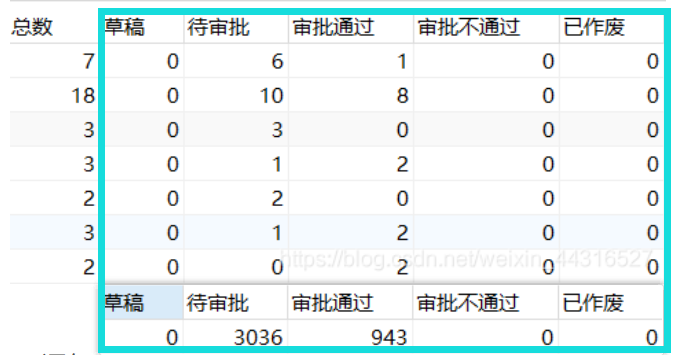 Oracle数据库根据某个字段统计不同类型（行）和相同类型（列）的数据oralce Sql结果某列计算种类个数 Csdn博客