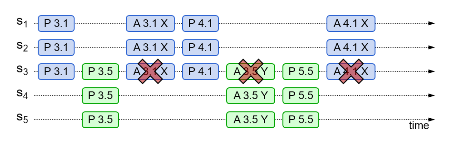 paxos算法详解以及模拟代码_paxos算法 代码-CSDN博客