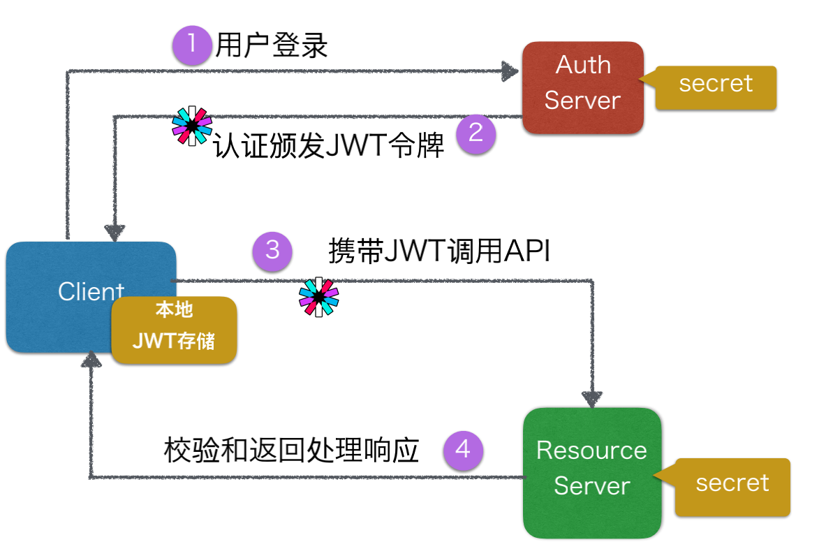 OAuth2.0实战(三)-使用JWT_oauth2.0 jwt-CSDN博客