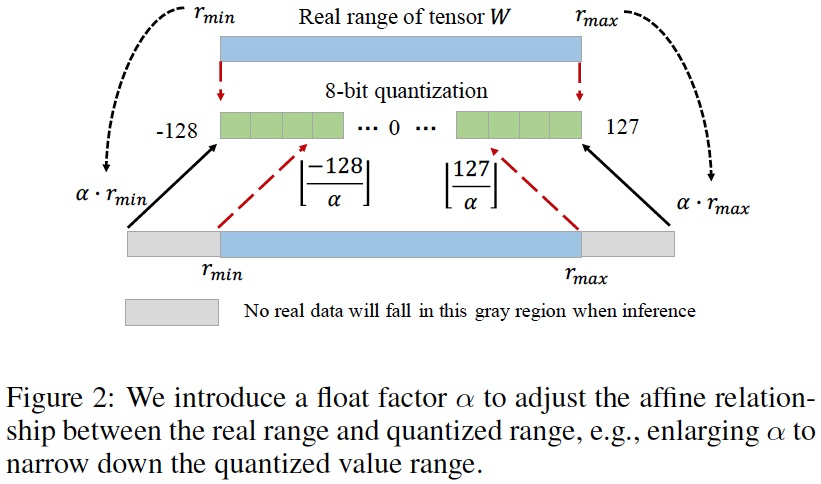 INT16乘累加防溢出量化训练——Overflow-aware Quantization_overflow aware quantization: accelerating neural n ...