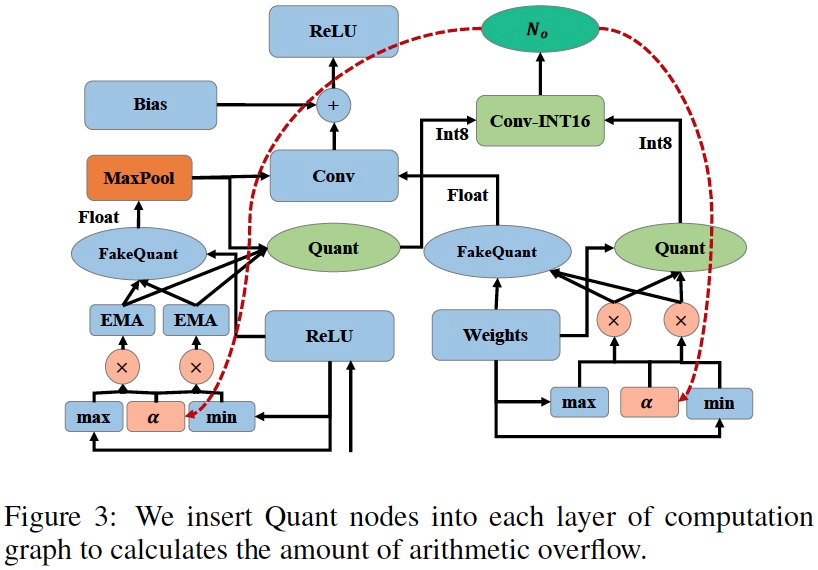 INT16乘累加防溢出量化训练——Overflow-aware Quantization_overflow aware quantization: accelerating neural n ...
