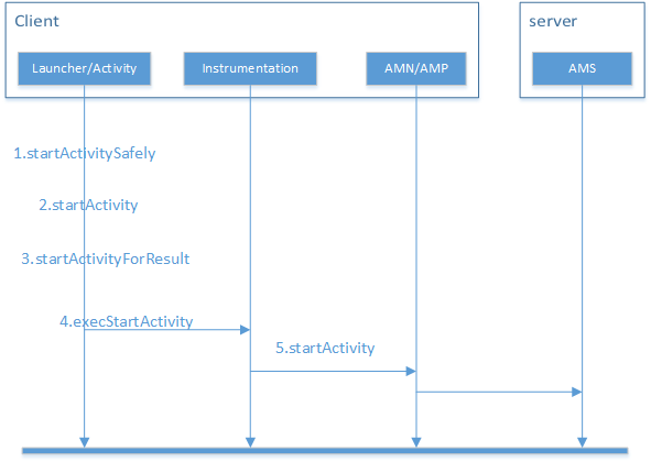 android AMS原理解析_inquisiter-CSDN博客_ams详解