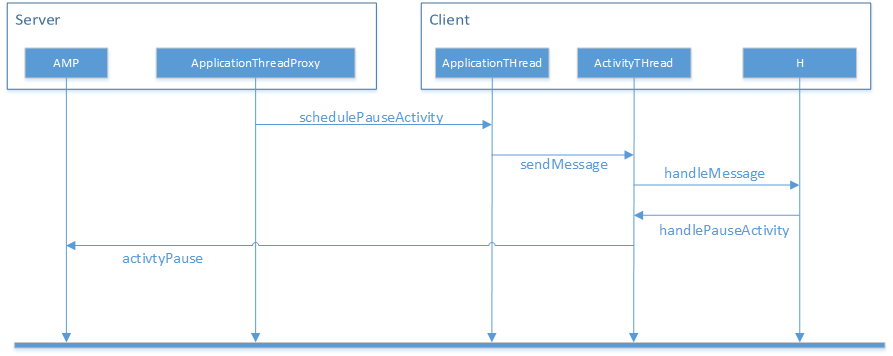 android AMS原理解析_virtualapp ams-CSDN博客