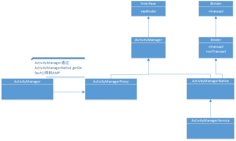 android AMS原理解析_virtualapp ams-CSDN博客