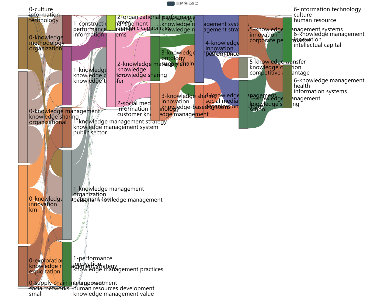 Theme Evolution3.0一款用于科学主题演化分析的软件-CSDN博客
