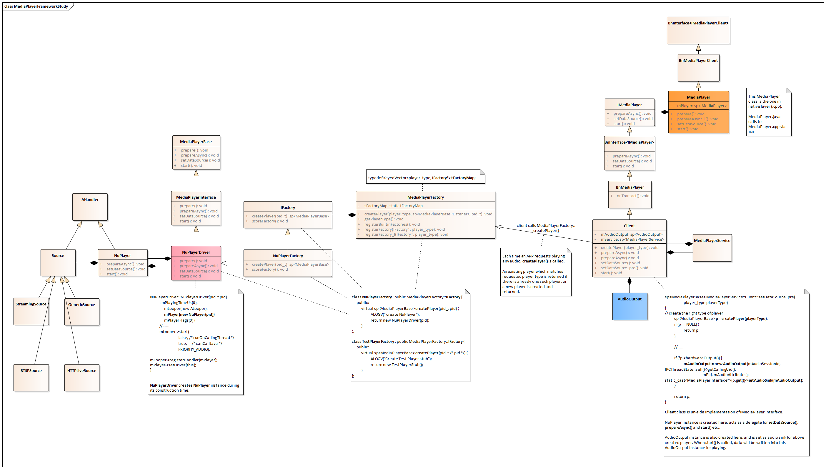 Android audio system: from AudioTrack to AudioFlinger - Programmer Sought