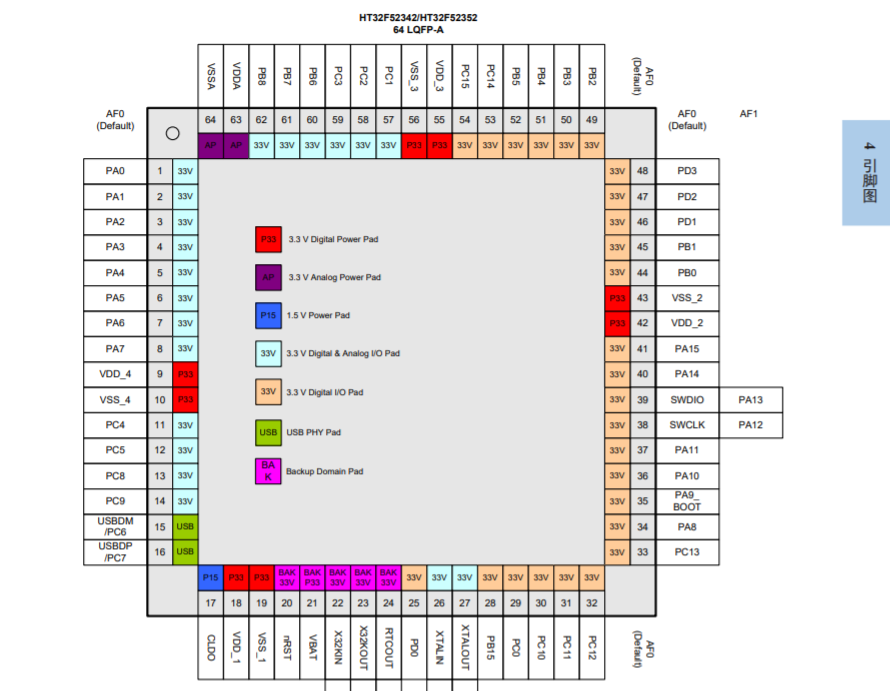 合泰HT32F52352串口通信学习笔记_ht32f52352芯片手册-CSDN博客