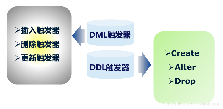 Sql Server 2017数据库复习:第十二章 T Sql语言概述、存储过程和触发器sqlserver2017常用sql Csdn博客