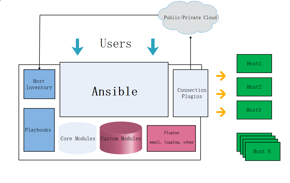 自动化运维 ansible 模块详解_ansible server-CSDN博客