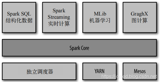 Spark之【简介、特点、生态架构】_spark的强大之处-CSDN博客