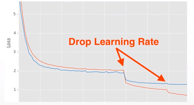 动量，学习率衰减，early stopping，Drop out，_earltstopping-CSDN博客