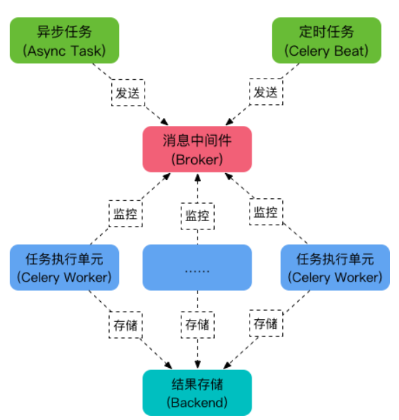 celery 异步任务队列_celery异步并发-CSDN博客