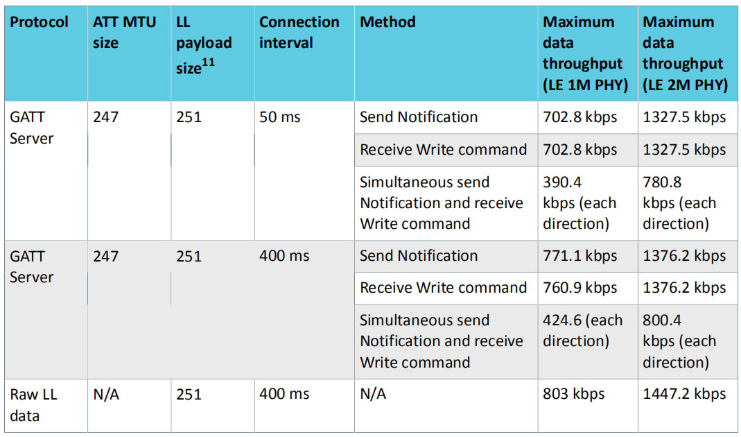 Nordic芯片如何达到最快的蓝牙传输速率_nordic蓝牙速传开发-CSDN博客
